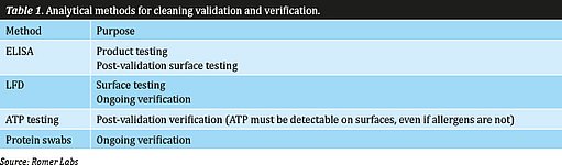 Mastering Allergen Management: A Guide to Cleaning Validation and ...
