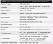 How to Develop an LC-MS/MS-based Multi-Mycotoxin Method - Romer Labs